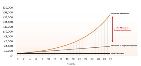 Compounding Investment Returns London And Capital