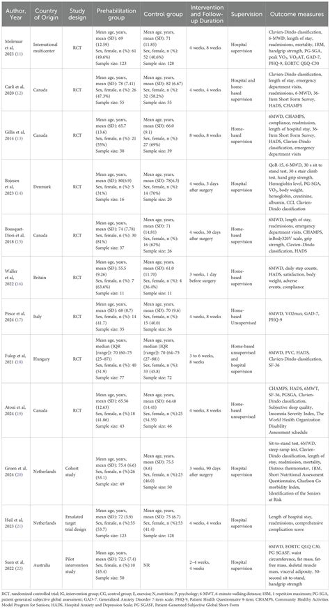 Frontiers Multimodal Prehabilitation Program For Patients Undergoing Elective Surgery For