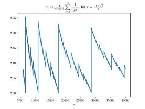 Diophantine Approximation Sum Plots Jordan Bell