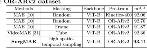 surgmae masked autoencoders for long surgical video analysis paper