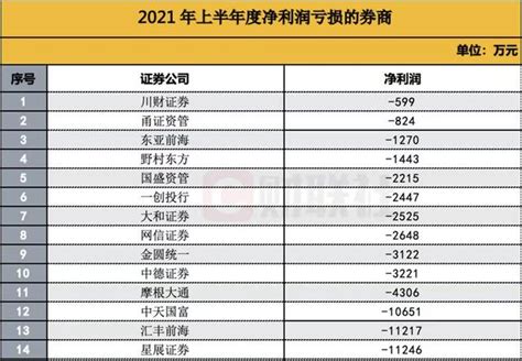 139家券商半年業績全排名：代銷金融產品收入高關注，前30券商佔九成份額，中信國君華泰海通招商等淨利居前十 每日頭條