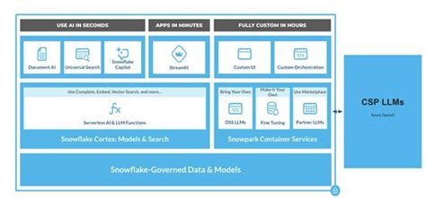 developing intelligent data apps with microsoft and snowflake shankar narayanan sgs