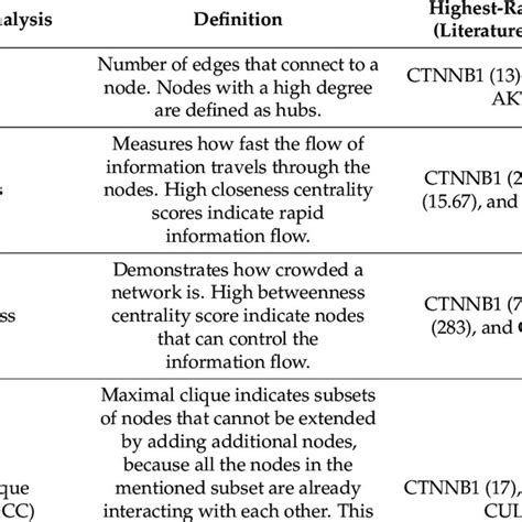 Topological Analysis Of The Protein Networks And Centralities Definitions Download