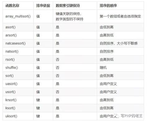 Php 关于数组排序的函数 腾讯云开发者社区 腾讯云