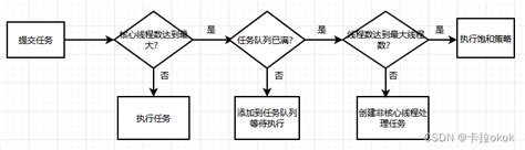 线程池的介绍线程池shutdown重新启动 Csdn博客