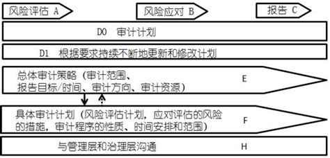 总体审计策略与具体审计计划的关系 东奥会计在线
