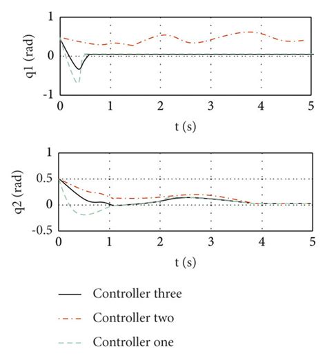 Position Comparison Curve A Comparison Curves Of Position