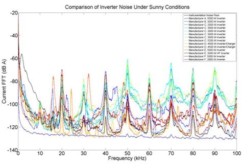 different inverter noise signatures smoothed with an 800 hz