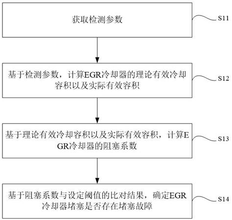 一种EGR冷却器的故障检测方法以及控制装置与流程