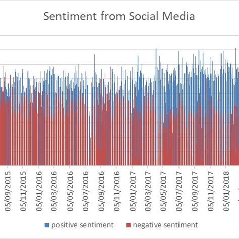 Process Flow Of The Sentiment Analysis For A Sentiment Index Download