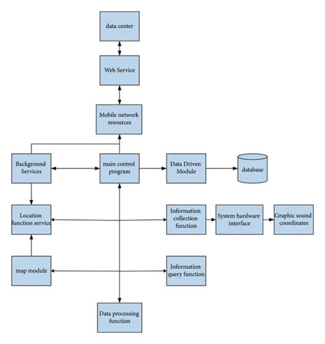 Overall Design Process Of The Wireless Data Acquisition Subsystem