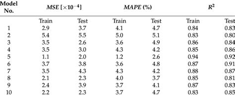 Assessment Indicators Of The Pso Bp Neural Network Download