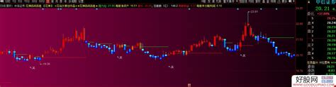 同花顺花神百战百胜主图指标 阻力位支撑位画线 源码分享 附图 好股网