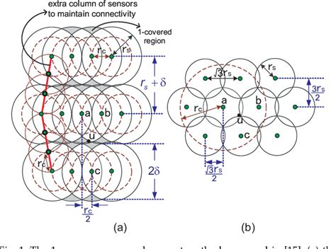 figure 1 from distributed deployment schemes for mobile wireless sensor