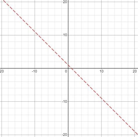 graph the solution of the linear inequality x y 1