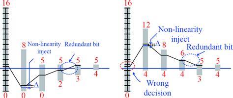 Binary Search With Redundant Bit Trial To Avoid Missing Code Download Scientific Diagram