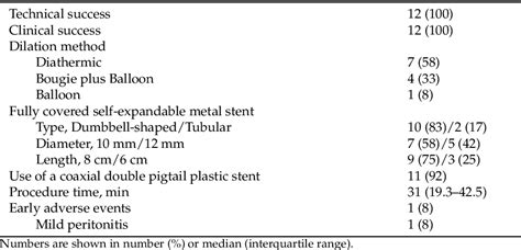 Table 2 From Endoscopic Ultrasound Guided Gastrojejunostomy For