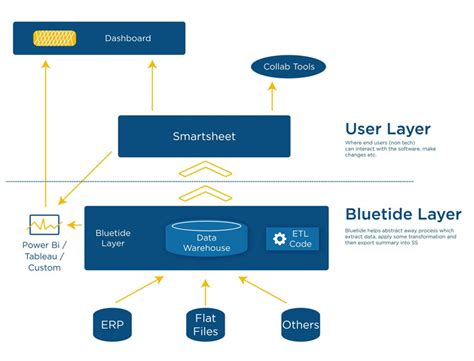 Org Data Sync With Smartsheet Bluetide Analytics