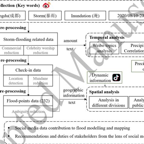 The Workflow And Procedure For Collecting And Analysing Social Media