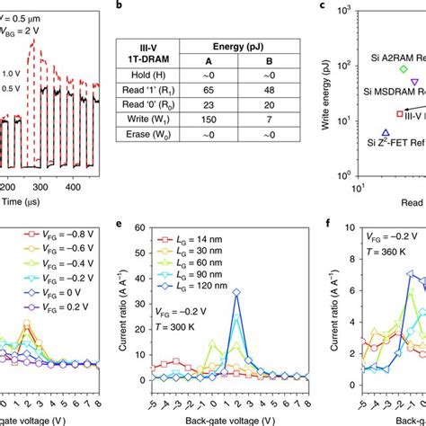 Experimental Iiiv Ingaas Oi Capacitor Less Dram Cell Demonstration A