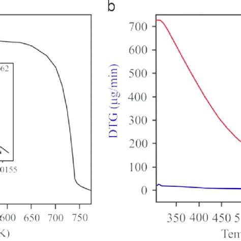 A Tga And B Dta Dtg Curves Of Cus Single Crystal In Inert N 2 Download Scientific Diagram