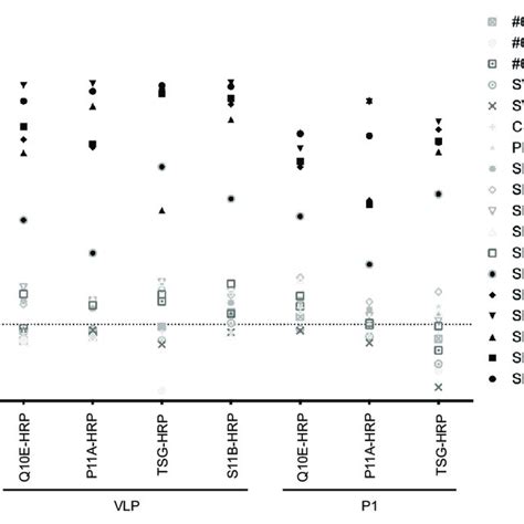 Specificity Of VLP And P1 Based Blocking ELISA Paired With Four MAbs