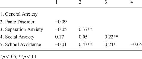 Correlations Between Latent Trait Factors Download Scientific Diagram
