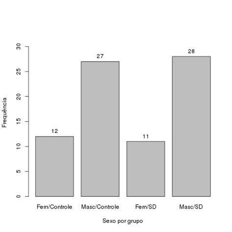 Gráfico de barras da distribuição de sexo nos grupos controle e teste Download Scientific Diagram