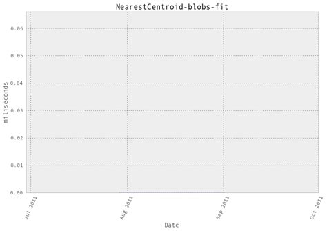 Benchmarks For Neighbors — Vbench Performance Benchmarks For Scikit Learn