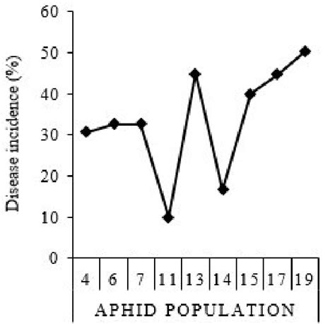 Incidence Disease Under Aphid Population Per Plant Download
