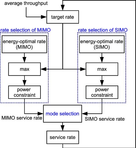 Flow Chart Of The Proposed Algorithm Download Scientific Diagram