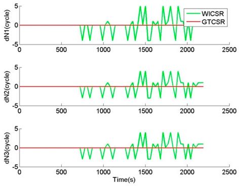 Original Cycle Slips Of Gtcsr And Wicsr Where The Pseudoranges And Download Scientific Diagram