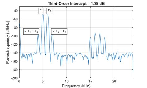 Toi Third Order Intercept Point Matlab