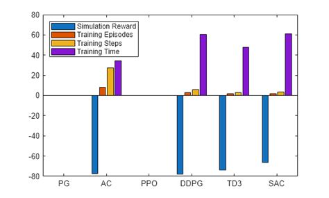 Compare Agents On The Continuous Double Integrator Environment Matlab And Simulink