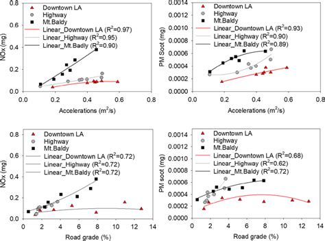 Relationships Between Nox And Soot Mass Emissions And The Acceleration