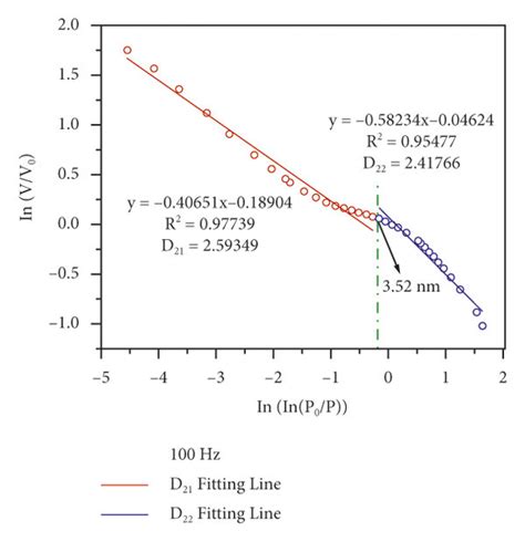 Fractal Dimension Of Micropores And Minipores Of The Vdf Coal Samples Download Scientific