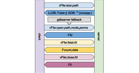 Improving GDB Protocol Compatibility In LLDB Moritz Systems