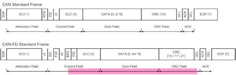 Networking With Can Fd Have You Also Thought About Testing Embedded Computing Design