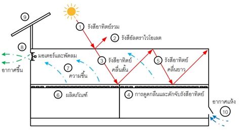 โรงอบแห้งพลังงานแสงอาทิตย์ ตู้อบแห้งพลังงานแสงอาทิตย์ 2 ระบบ ไฟฟ้า