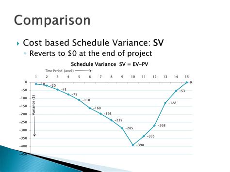 Earned Schedule Concept And Technique Ppt