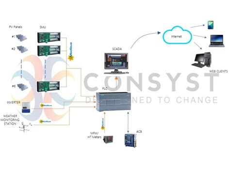 Solar SCADA Monitoring System In India