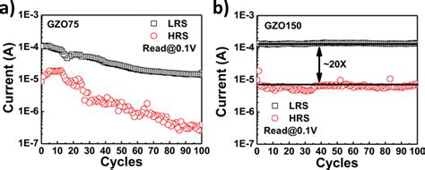 Endurance Characteristics Of A Gzo75 And B Gzo150 Download Scientific Diagram