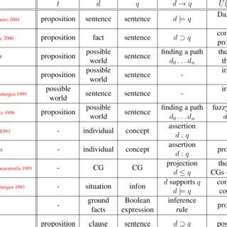 Logic Based IR Models Download Table