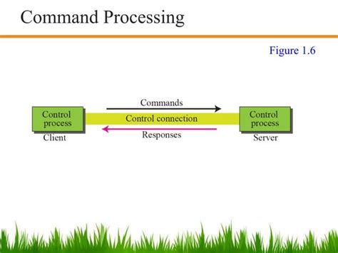 13 Coms 525 Tcpip Applications File Transfer Protocol Ppt
