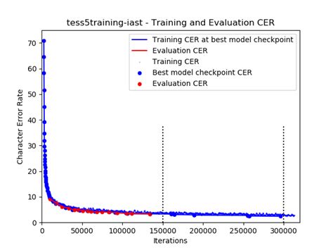Question How To Diagnose Overfitting And Underfitting Of Tesseract Models