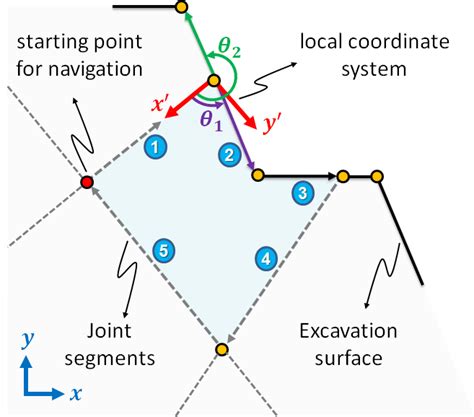 Schematic Of A Block Detection Procedure Based On Joint Segments Download Scientific Diagram