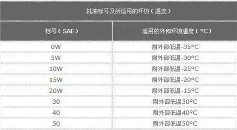 汽车机油如何选择 有驾
