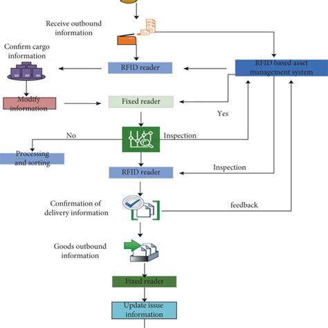 Optimized Warehousing Process Download Scientific Diagram