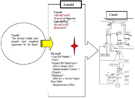 the proposed methodology of objects identification using ontologies