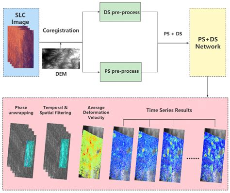 Cs Insar Data Processing Flow Download Scientific Diagram
